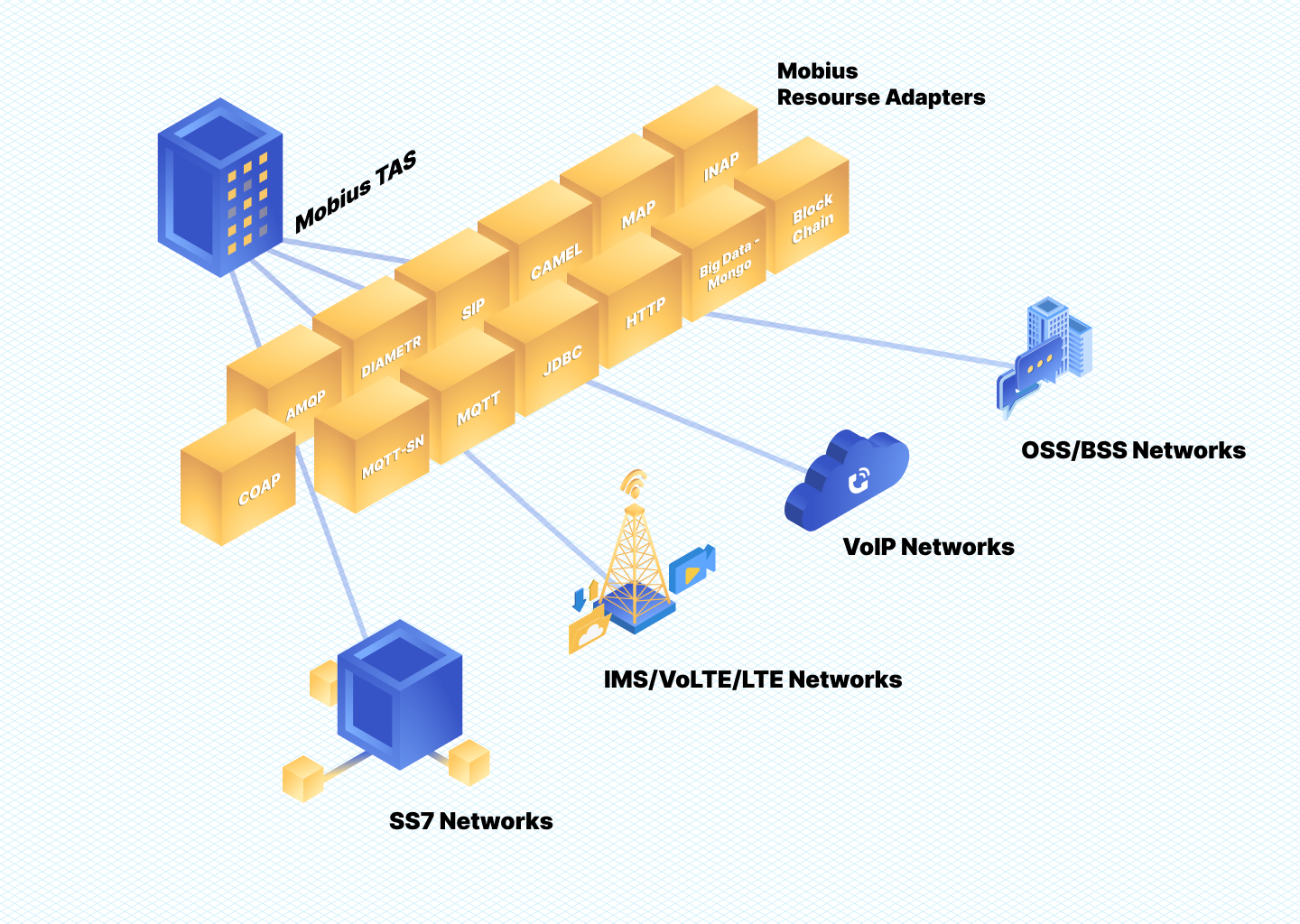 Telephony Application Server | Mobius Software